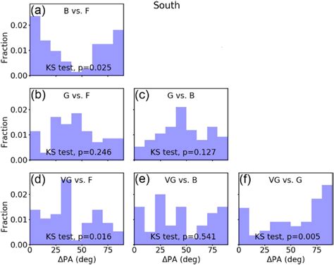 Histograms Of Relative Orientations Among Filaments Magnetic Field