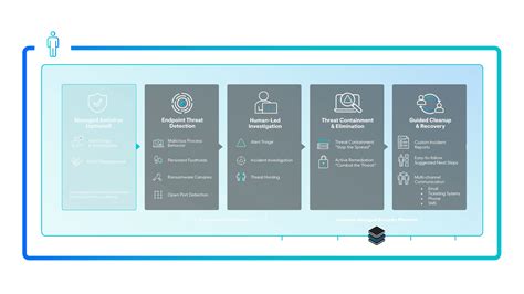Managed Edr Huntress