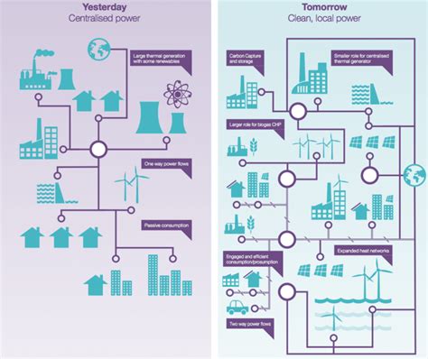 Is Distributed Energy The Future Of Power World Economic Forum