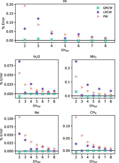 Convergence Toward Ccsd Linear Response Results Of Polarizabilities