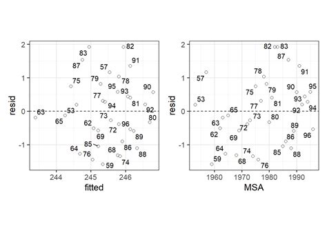 2 Time Series And Gls Introduction To Spatial Temporal Data Anlysis Using R