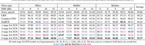 Table Iv From Speech Enhancement Using Multi Stage Self Attentive Temporal Convolutional