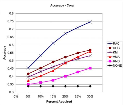 accuracy comparison for the cora dataset the rac method performed