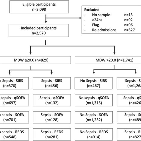 Flow Of Participants Notes Partial Verification It Was Impossible Download Scientific