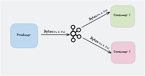 Standardize Data Format For Kafka Event Streams Using Apache Avro And