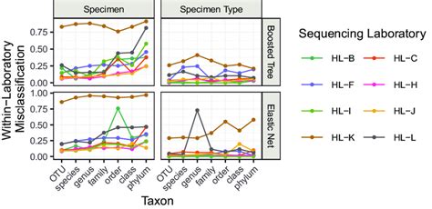 Within Laboratory Misclassification For Boosted Tree And Elastic Net