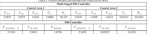 Table I From Multi Staged Pid Controller Tuned By Invasive Weed Optimization Algorithm For Lfc