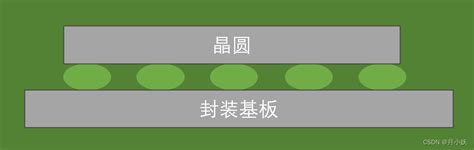 Xilinx 7系列fpga封装之芯片常见封装技术详解 Csdn博客 Xilinx 7系列fpga封装之芯片常见封装技术详解 Csdn博客