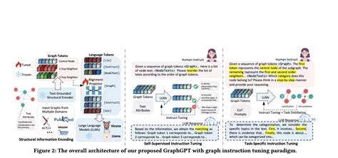 This Ai Paper Introduces The Graphgpt Framework E Ainave