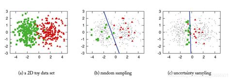 Sampling Comparison Of Different Methods Figure A Shows A Randomly Download Scientific