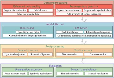 论文审查 Autoformalization In The Era Of Large Language Models A Survey