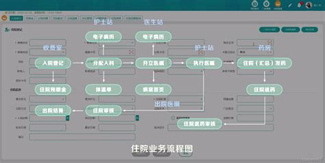 java语言 前端angular 后台java spring开发的云his系统源码 一站式解决诊所经营管理需求 云his住院业务流程