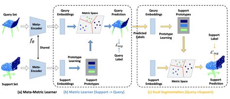 Overview Of The Proposed Few Shot Part Segmentation Model Our Model