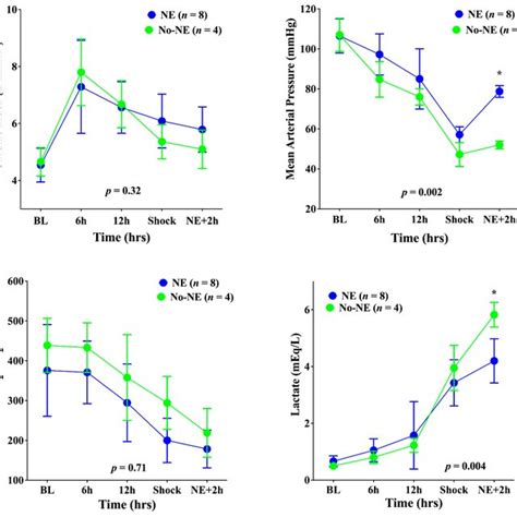 Cardiac Output Mean Arterial Pressure The PaO FiO Ratio And Download Scientific Diagram