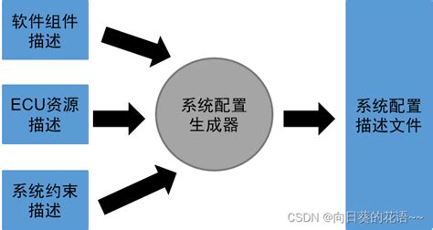 autosar 学习笔记4：autosar 方法论 autosar笔记 autosar系统级设计 csdn博客