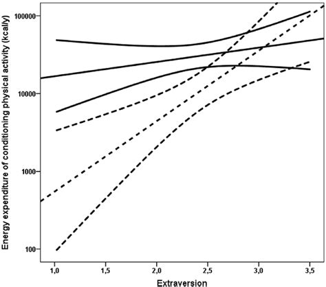 the interactions between the effects of extraversion and birth status download scientific