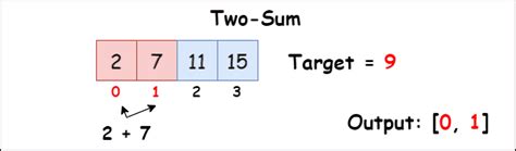 Two Sum Problem Devscall