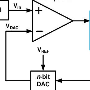 Conventional SAR ADC Block Diagram The Analog Input Is Sampled And Download Scientific Diagram