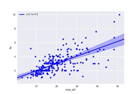 Seaborn Annotate The Linear Regression Equationpythonmangs Python