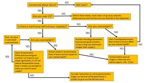 GYNO FLOWCHART Threw This Together In An Attempt To Help Answer A Lot Of The Questions Being