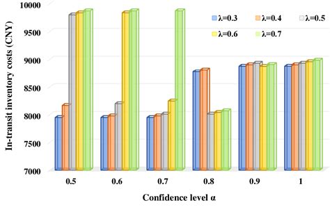 Figure 18 From Modeling A Carbon Efficient Road Rail Intermodal Routing