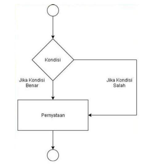 rangkuman praktikum algoritma dan pemrograman