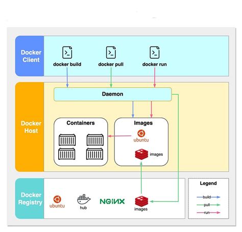 Docker Architecture And How It Works Vidz Medium