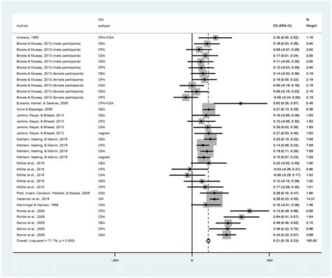 Forest Plot Results Of The Meta Analysis Download Scientific Diagram