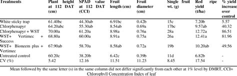 Efficacy Of Different Treatments On Yield And Yield Contributing