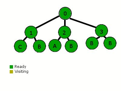 Architecture Difference Between Decision Trees Behavior Trees For Game AI Game Development
