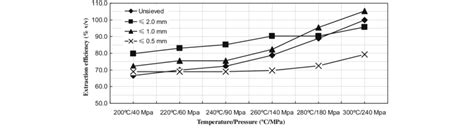 Effect Of Varying Temperatures And Pressures To Oil Extraction