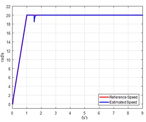 Online Rotor And Stator Resistance Estimation Based On Artificial Neural Network Applied In