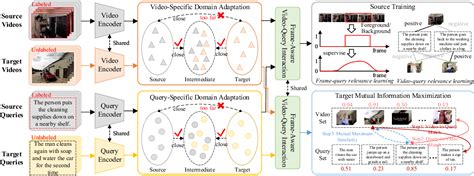 Figure 1 From Unsupervised Domain Adaptative Temporal Sentence Localization With Mutual