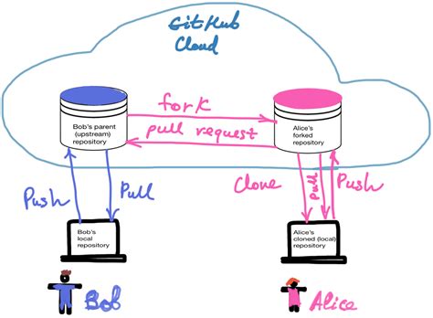 collaboration in github