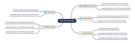Time Clock Rounding Rules Examples And Best Practices 2025