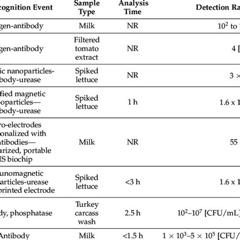 Different Examples For The Electrochemical Platform For Foodborne