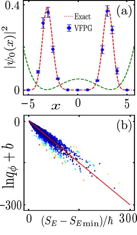 estimating the euclidean quantum propagator with deep generative