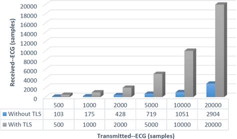Transmission Process With And Without Using The Security Protocol Tls Download Scientific