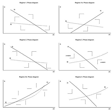 Model Phase Diagrams Under Alternative Regimes