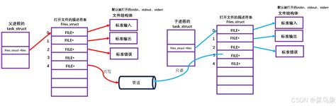 Linux系统编程——进程间通信linux系统进程间通信 Csdn博客