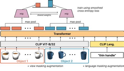 Figure 2 From Which One Leveraging Context Between Objects And Multiple Views For Language