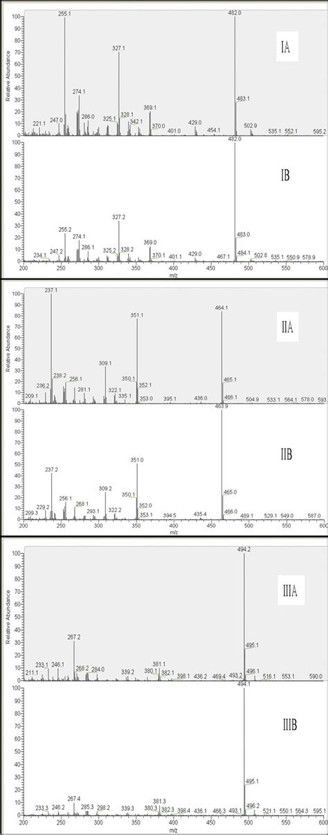 table 1 from development of gc ms ms method with programmable