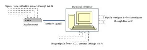 experimental setup a signal processing unit and b inspection