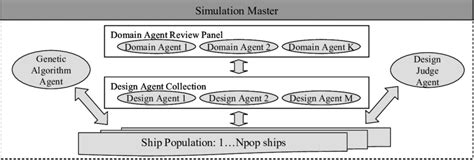 Overall Schematic For Hybrid Agent Genetic Algorithm Optimization Download Scientific Diagram