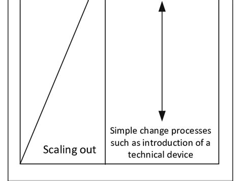 Scaling Up And Out Are Often Interacting Processes The More Complex Download High Quality
