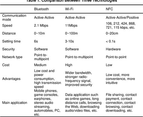 table 1 from development of unity3d network functionality on android