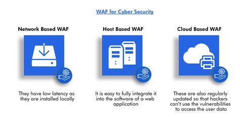 Cybersecurity Waf A Comprehensive Guide Vistatechs Blog