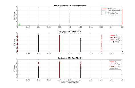 Mskoqpskcfs Cyclostationary Signal Processing