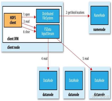 hadoop hdfs架构简述 知乎