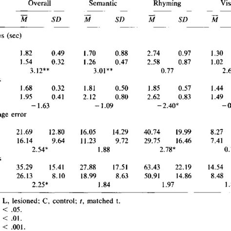 Lexical Retrieval Tests Download Table